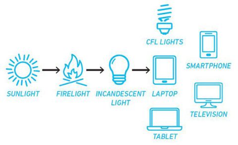 Blue Light And Its Adverse Effects | How Does It Affect Our Eyes